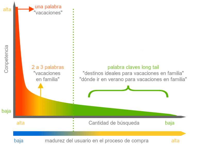 ¿Qué es el Long Tail en SEO? Cómo y cuando usarlo | Kinese
